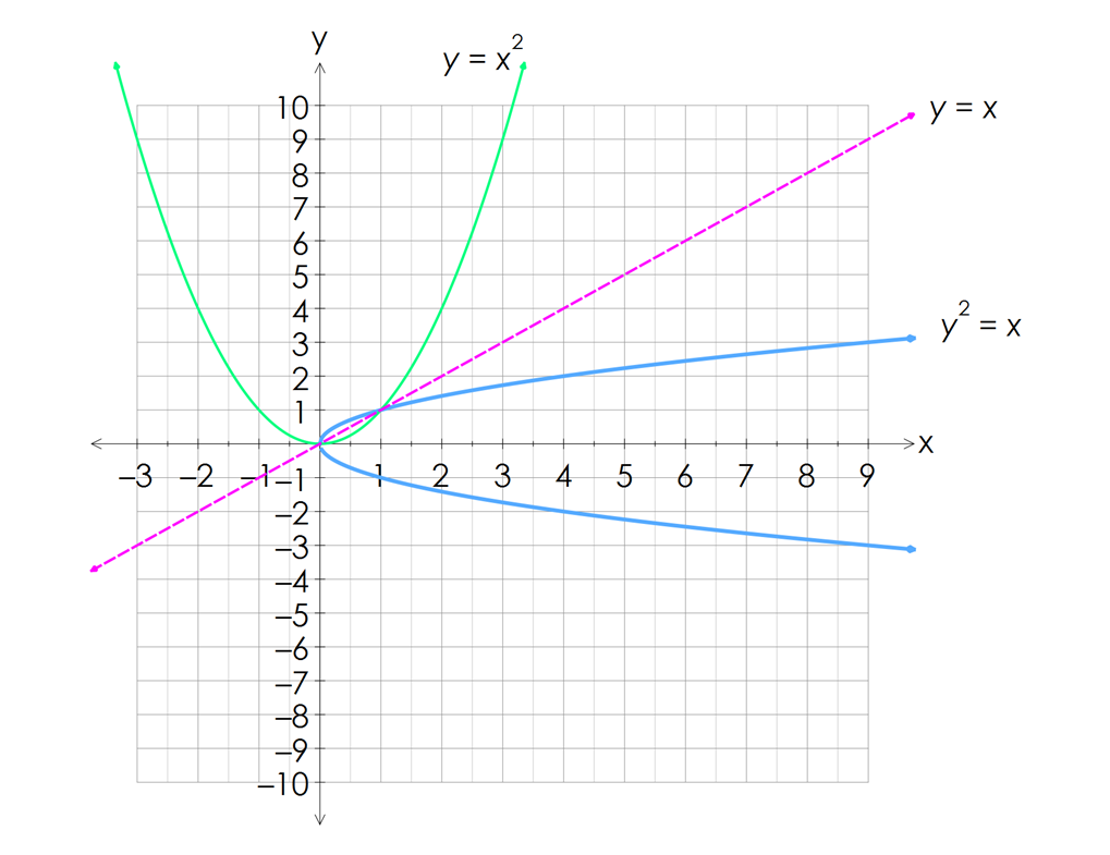 Mathspace Relation Y 2 X