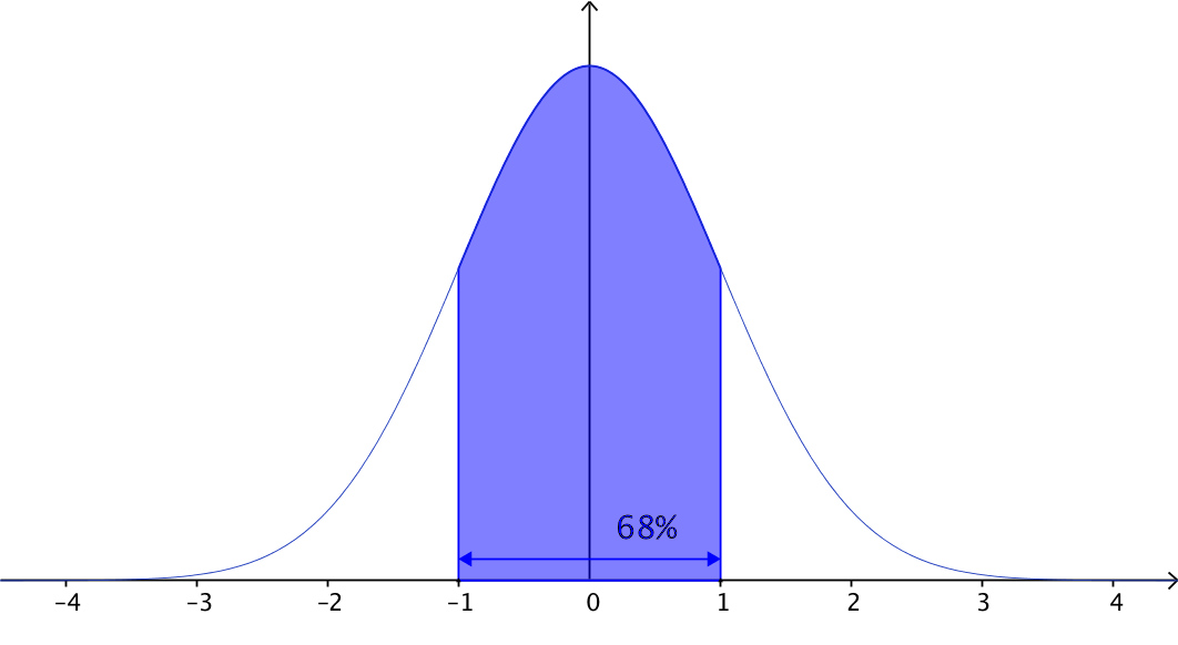 68 95 99 7 Rule empirical Rule NCEA Level 2 Maths NZ Level 7 NZC