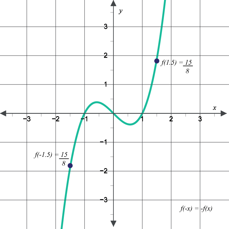 2 04 Odd And Even Functions Year 11 Maths NSW Mathematics Advanced